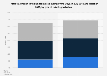 Amazon: Prime Day traffic by referring websites US 2020| Statista