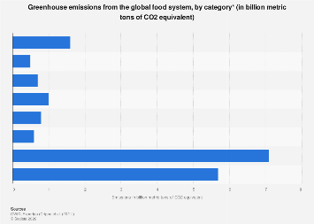 Global food system GHG emissions by category | Statista