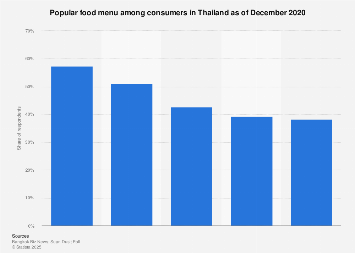 Thailand: popular food among consumers 2020| Statista