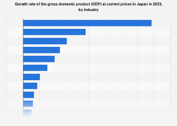 Japan: nominal GDP growth rate by industry| Statista