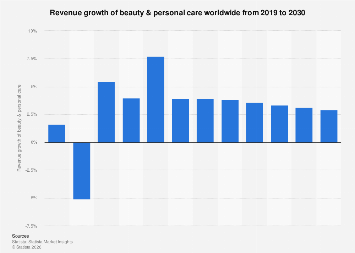 Revenue growth of beauty & personal care worldwide| Statista