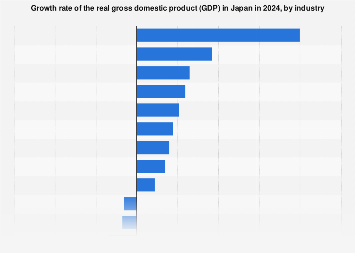 Japan: GDP growth rate by industry 2024| Statista