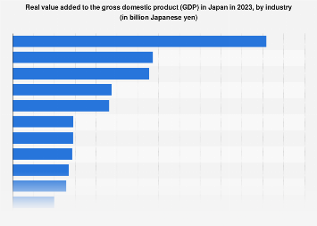 Japan: real GDP by industry| Statista