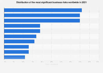 Biggest risks to business worldwide 2021| Statista