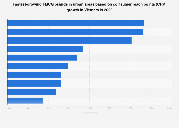 Vietnam: FMCG brands with fastest growth rates in urban areas by CRP ...