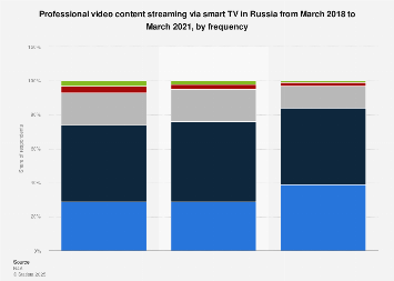 Russia: smart TV video streaming frequency 2021| Statista
