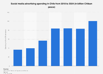 Chile: social media ad spend 2018-2024| Statista