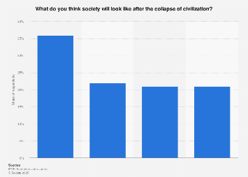 Post-collapse view of civilization according to the French 2019 | Statista