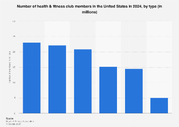 Number of gym members in the US by type 2024| Statista