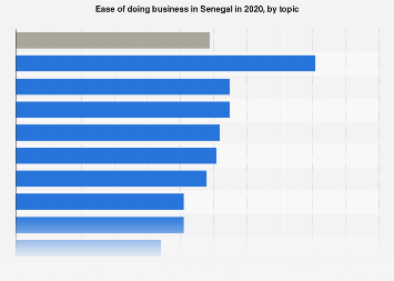 Senegal: ease of doing business by topic 2020| Statista