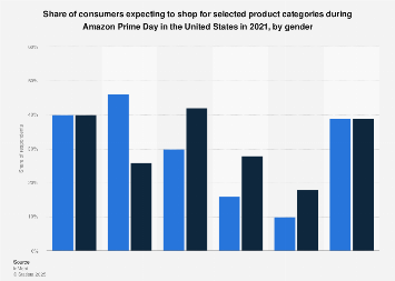 Amazon Prime Day: categories consumers shop for U.S. 2021 | Statista