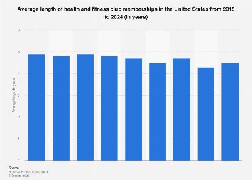 Gym membership length in the U.S. 2024| Statista