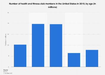 Gym membership in the U.S. by age 2019| Statista