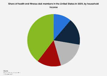 Gym membership in the U.S. by income 2024| Statista