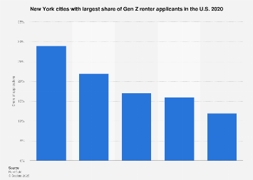 Trending cities for Gen Z renters in New York 2020 | Statista