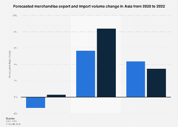 Asia: merchandise trade volume change 2022| Statista