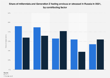 Anxiety & stress sources by generation Russia 2021| Statista