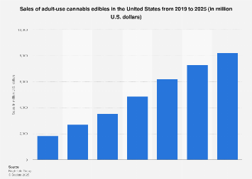 Cannabis edibles sales U.S. 2019-2025| Statista