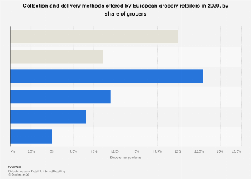 Europe: delivery methods offered by grocery retailers 2020| Statista