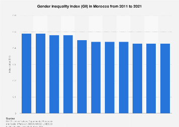 Morocco: gender inequality index| Statista