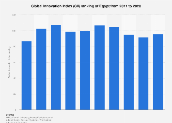 Egypt: global innovation index ranking 2011-2020| Statista