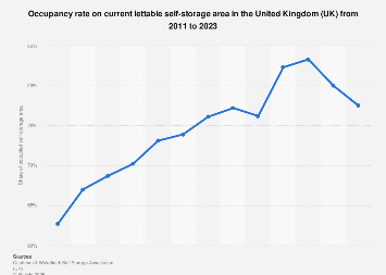 Occupancy rate of self-storage in the UK 2023| Statista