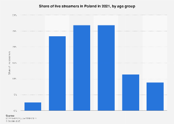 Poland: live streamers, by age 2021| Statista