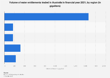 Australia: volume of water entitlements traded by region 2021| Statista