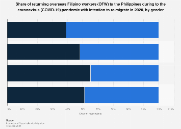 Philippines: OFW returnees with intention to re-migrate by gender 2020 ...
