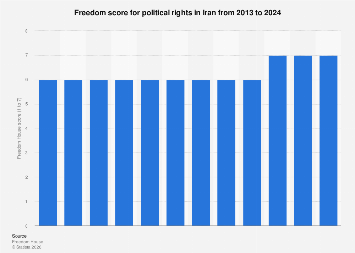 Iran: freedom score for political rights 2024| Statista