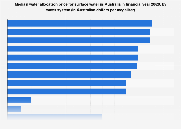 Australia: median allocation price for surface water by water system ...