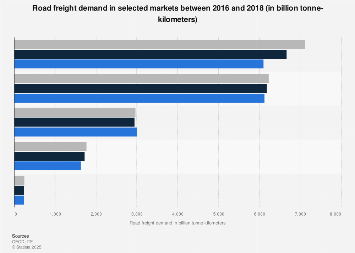 Road freight demand in selected markets 2018| Statista