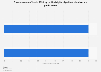 Iran: freedom score by political rights of political pluralism 2024 ...