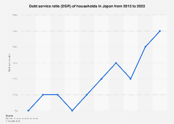 Japan: household debt service ratio 2022| Statista