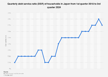 Japan: quarterly household debt service ratio 2024| Statista