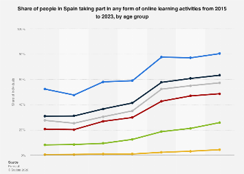 Spain: online learning user by age 2023| Statista