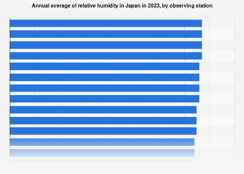 Japan: annual average relative humidity by observing station 2023| Statista