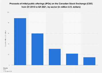 IPO proceeds: Canadian Stock Exchange by sector 2021| Statista