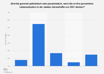 Lebenssituation im Jahr 2021 | Statista