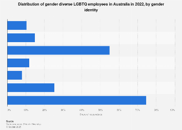 Australia: gender identity of gender diverse LGBTQ employees 2022| Statista