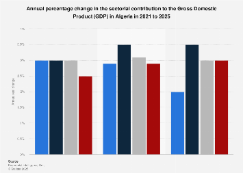 Algeria: change in GDP contribution by sector 2023| Statista