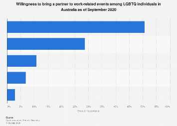 Australia: willingness to bring an LGBTQ partner to work-related events ...