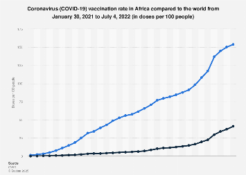 Africa: COVID-19 vaccination compared to world 2021-2022| Statista
