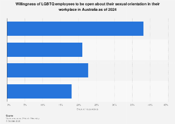 Australia: candor of LGBTQ employees regarding sexual orientation 2024 ...