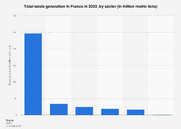 France: waste generation by sector| Statista