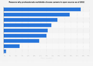 Reasons behind a career in open source 2022| Statista
