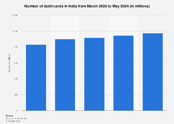 India: monthly number of debit cards 2024| Statista