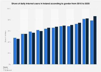 Ireland: share of people using the internet daily, by gender| Statista