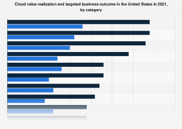 Cloud value realization U.S. 2021| Statista