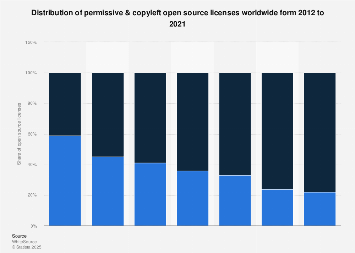 Permissive vs. copyleft open source licenses 2021| Statista